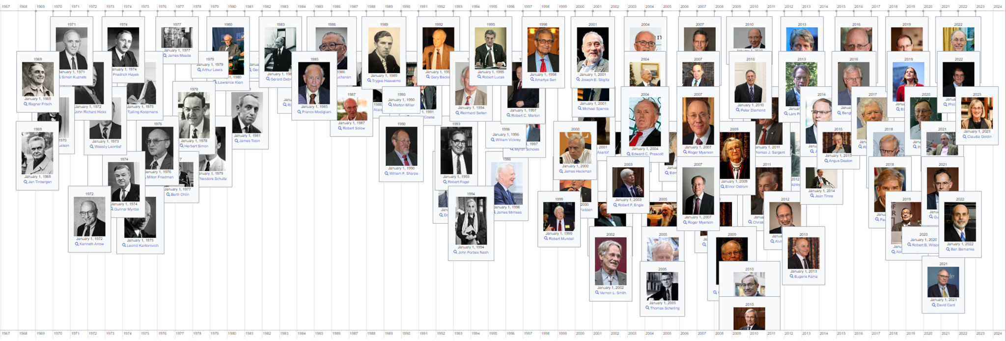 Nobel Memorial Prize in Economic Sciences – NOVA SBE Library